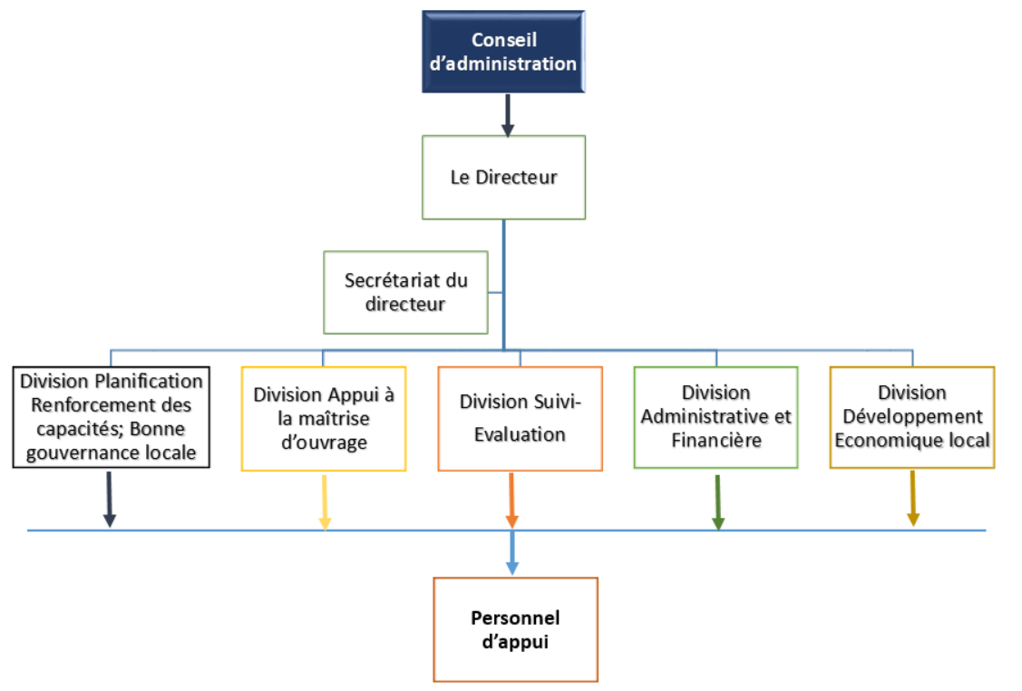 A propos - ARD de kaolack